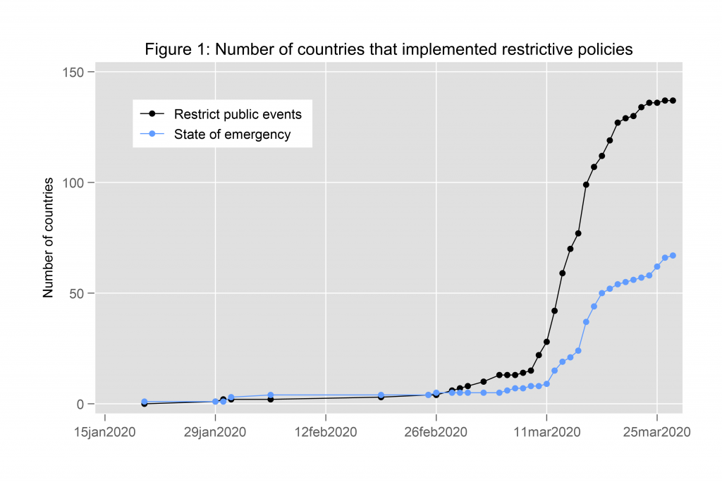 Graph: Implementation of restrictive policies - PRIF BLOG