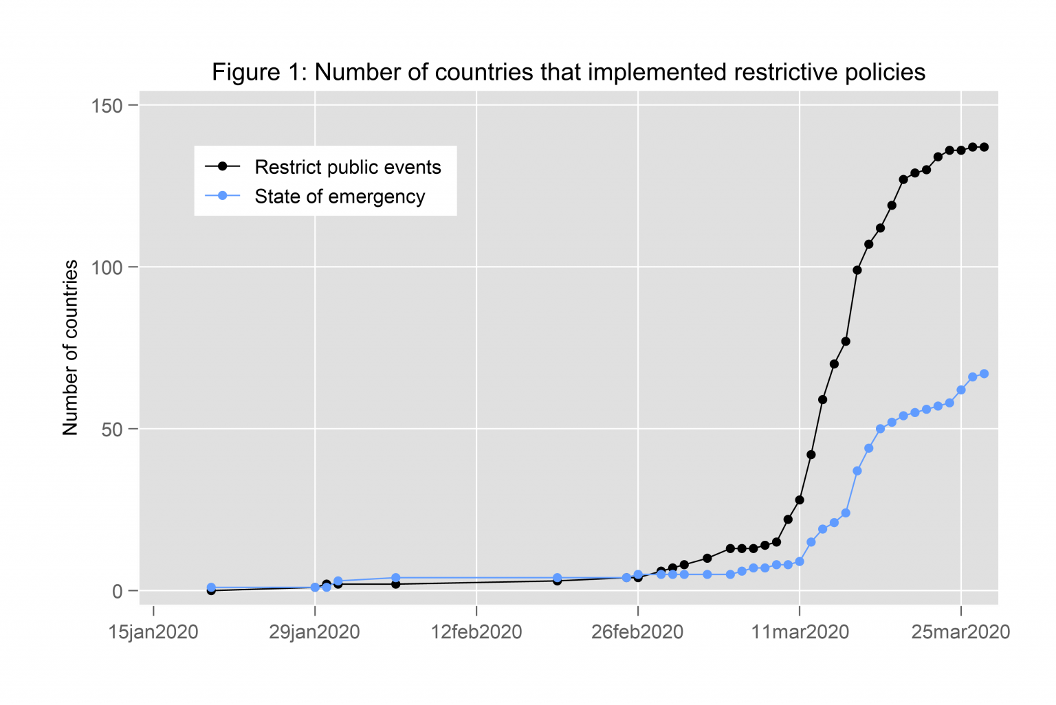 Graph: Implementation of restrictive policies - PRIF BLOG